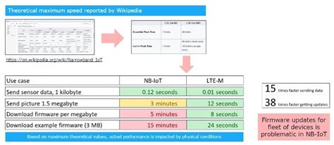 Lte M Vs Nb Iot A Guide Exploring The Differences Between Lte M And Nb Iot