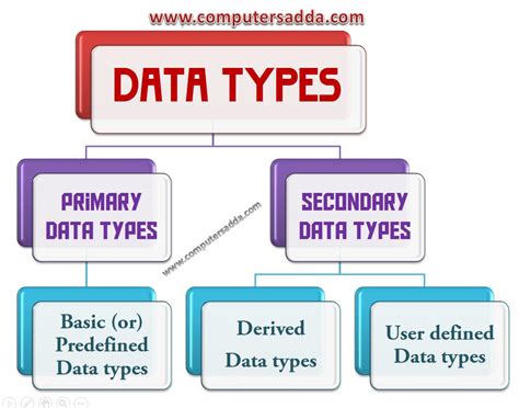 Data Types Computersadda
