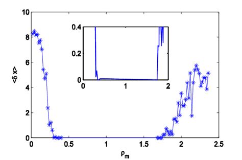 Synchronization Index Vs Mobile Agent Density ρ M Download