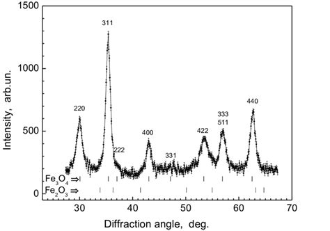 X Ray Diffraction Intensity Vs Diffraction Angle For Fe Oxide Download Scientific Diagram