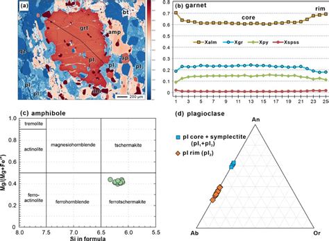 A Color Bse Image Showing Mineral Texture And Compositional Profile Download Scientific