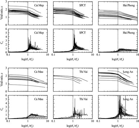 Variation Of Compressibility Indices Vs Stress Level Download Scientific Diagram