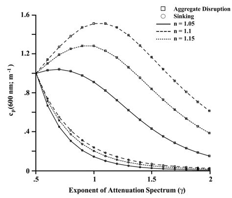 Results Of A Particle Optical Sedimentation And Aggregation Dynamics