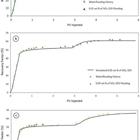 Shows Oil Recovery Factor History Matching With Different Sio2 Sds
