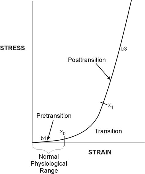 1 Generalized Plot Of A Stressstrain Relationship For A Viscoelastic