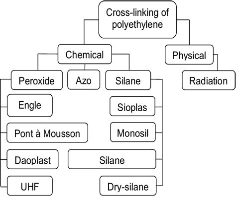 Polyethylene Cross Linking Methods Download Scientific Diagram