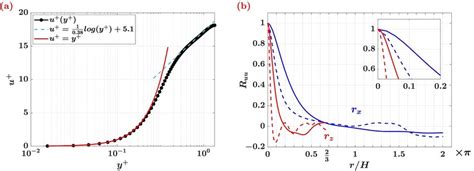 A Mean Velocity Profile In Wall Units As A Function Of The