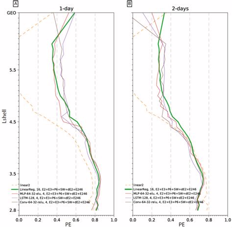 model pe values over the combined validation and test data sets are