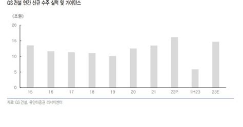 Gs건설 역사적 저평가 구간이나 불확실성 해소 아직…목표가↓ 유안타