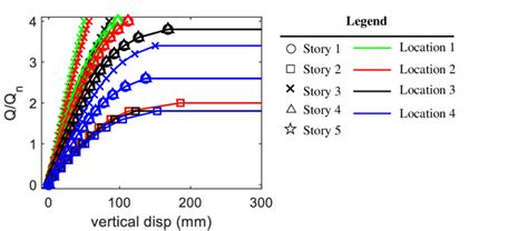 Incremental Dynamic Analysis Results For Regular Building Q Qn Shows Download Scientific