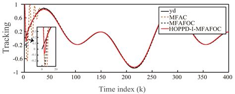 Fractional Order Model Free Adaptive Control With High Order Estimation