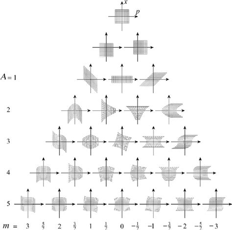 Linear Transformations And Aberrations Of Classical Phase Space Q P