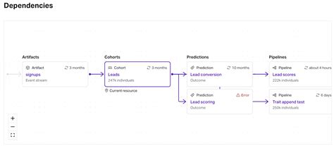 Whats New Dependency Visualization And Sortable List Columns Faraday