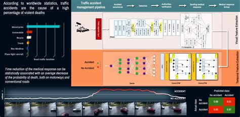 Automatic Detection Of Traffic Accidents From Video Using Deep Learning Techniques
