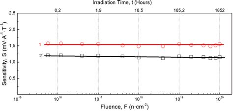 Neutron Fluence Dependence Of The Gold Sensors Sensitivity For Samples Download Scientific