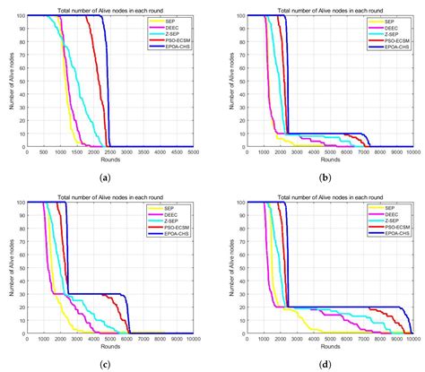 Sensors Free Full Text Enhanced Pelican Optimization Algorithm For Cluster Head Selection In