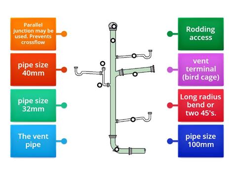 8202 25 Primary Ventilated Stack Pipe Sizes Diagrama Con Etiquetas