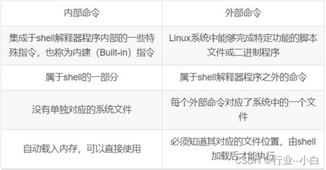 linux基础命令详解 csdn博客