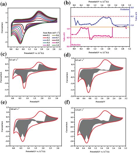 A CV Results At And Download Scientific