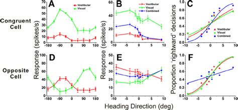Examples Of Neuronal Tuning And Neurometric Functions For One Congruent