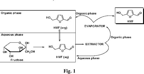 Figure 1 From 5 Hydroxymethylfurfural Hmf As A Building Block Platform Biological Properties