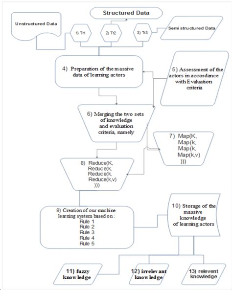MapReduce Model Of Knowledge Extraction In Educational Big Data Download Scientific Diagram