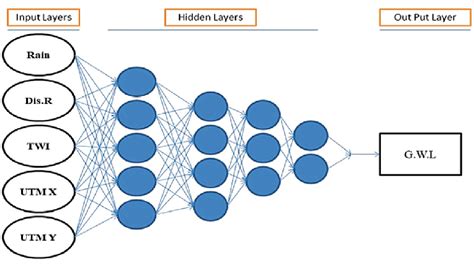 the multi layer perceptron mlp structure download scientific diagram