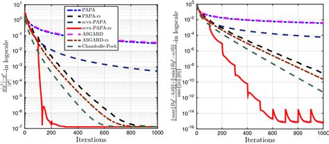 a comparison of 7 algorithms on a strongly convex problem instance of