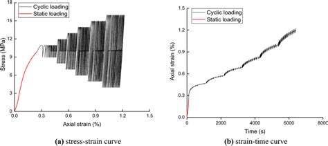 Step Cyclic Loading Test Results Of Sample S2 A Stressstrain Curve B Download Scientific