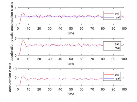 position velocity and acceleration estimation for 3 d constant