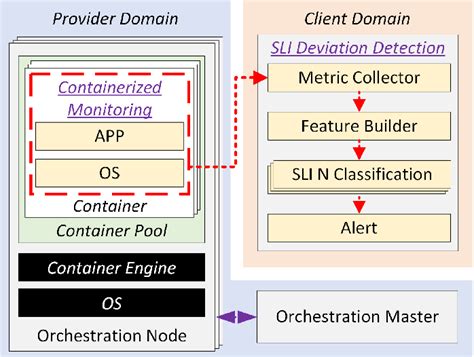 Figure 2 From A Machine Learning Model For Detection Of Docker Based
