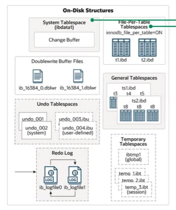 MySQL 23万字总结InnoDB引擎逻辑存储结果架构 内存结构磁盘结构后台线程 事务原理MVCC 腾讯云开发者社区 腾讯云