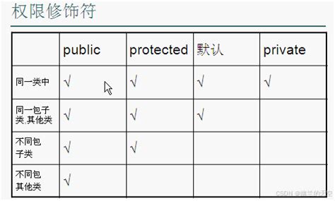 Java基础访问修饰符全解析 Csdn博客