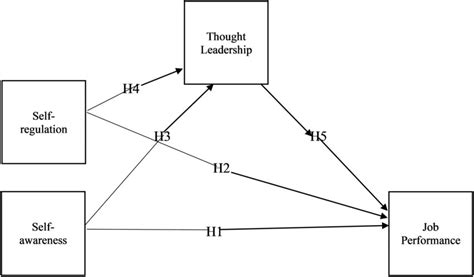 Conceptual Framework Source Authors Own Creation Download