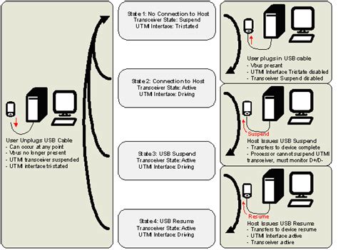 Overcoming Utmi Interface Limitations In Usb Enabled Handsets Ee Times Overcoming Utmi Interface Limitations In Usb Enabled Handsets Ee Times