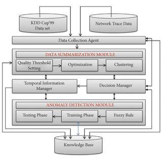Flowchart For The Proposed Real Time Intrusion Detection System L 0 Download Scientific