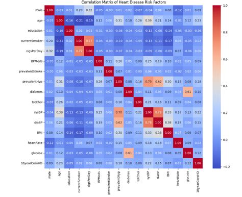 Diy Mini Project Predicting Heart Disease Risk Using Logistic