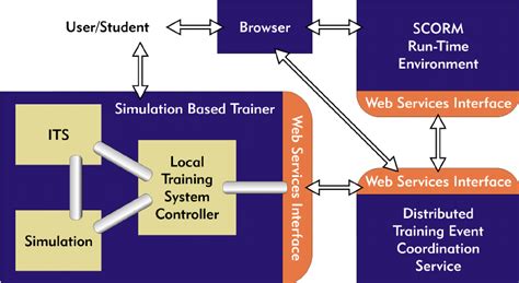 interoperable architecture download scientific diagram