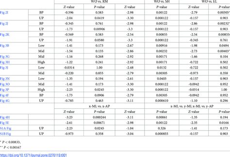 Summary Of Multiple Wilcoxons Test Download Scientific Diagram