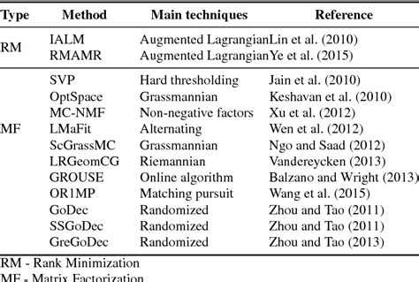 Table 2 From Matrix And Tensor Completion Algorithms For Background Model Initialization A