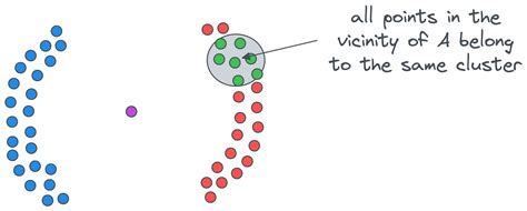 Dbscan The Faster And Scalable Alternative To Dbscan Clustering