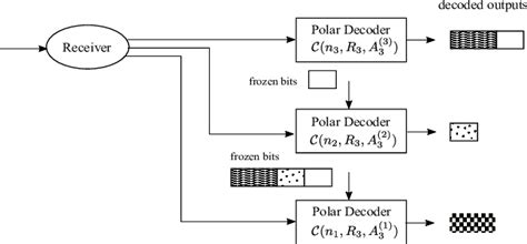 Code Construction For R 2 F I I 1 2 Denotes Frozen Bits 1a