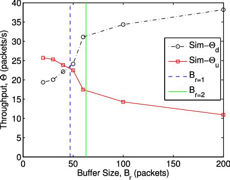 Buffer Sizing with p w ¼ and N u ¼ N d ¼ Download Scientific Diagram