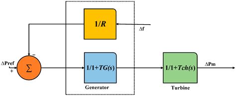 A Multi Source Power Systems Load Frequency Control Utilizing Particle