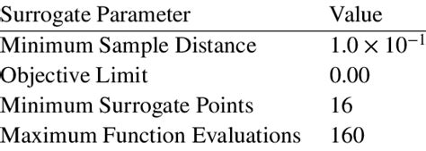 Surrogate Optimization Parameters Download Scientific Diagram