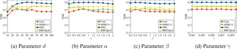 Table 1 From Multi View Clustering In Latent Embedding Space Semantic