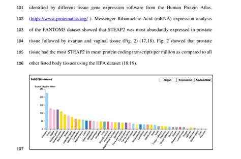 A Bar Graph Showing The Differential Tissue Expression Of Steap2 Rna Download Scientific
