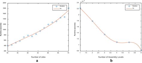 Polynomial Fitting Of Runtime Versus Number Of Generations For A Polynomial Fitting Of Runtime Versus Number Of Generations For A
