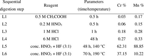 Sequential Dissolution Procedure And Proportion Of Mn And Cr Leached In