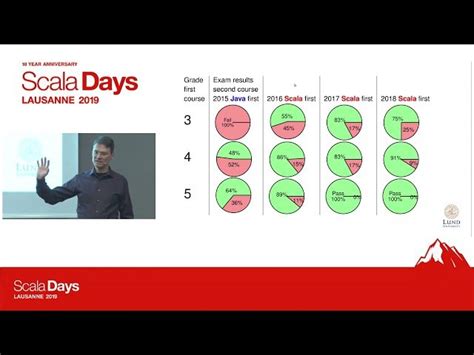 Scala Days Talk Scala First Lessons From Student Generations From Scala Days Conferences